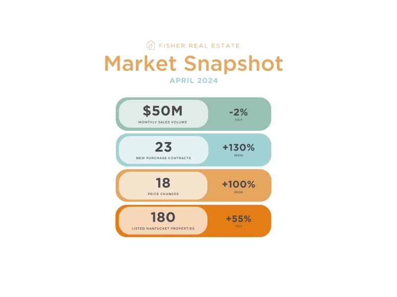 Nantucket Monthly Market Snapshot, April 2024